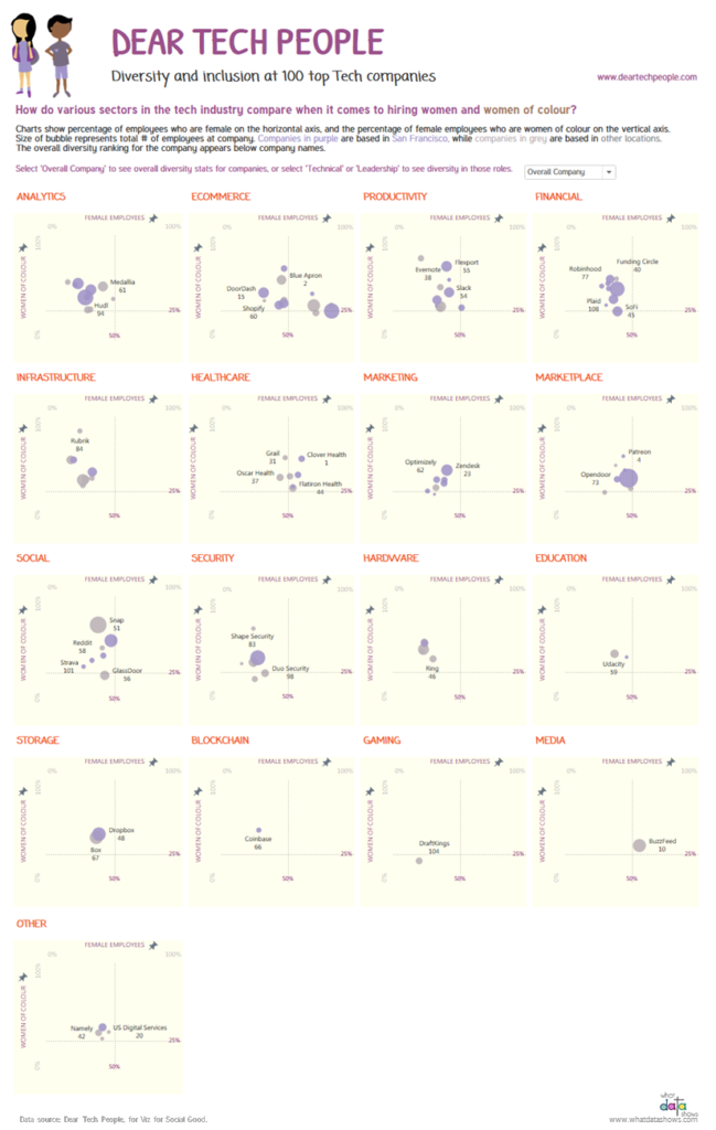 Dear Tech People - Diversity and inclusion at top tech companies